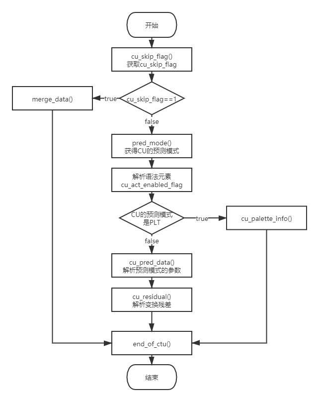 VTM10.0代码学习5：coding_unit()&cu_pred_data()_bdpcmmode-CSDN博客